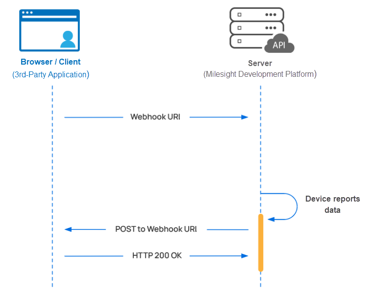 API Event Notification Overview