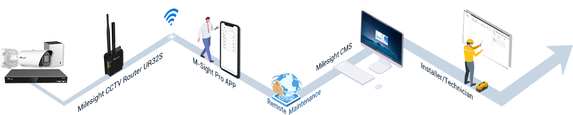 Milesight Smart Remote Management Solution | Milesight